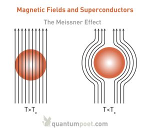 Introduction to Superconducting Quantum Computing Basics - Quantum Poet