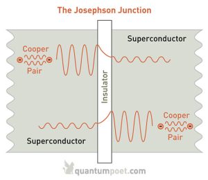 Introduction to Superconducting Quantum Computing Basics - Quantum Poet